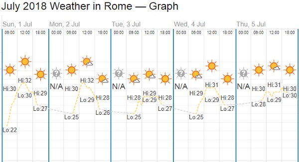 [羅馬氣候]羅馬的夏天適合旅行嗎? – Made in Roma