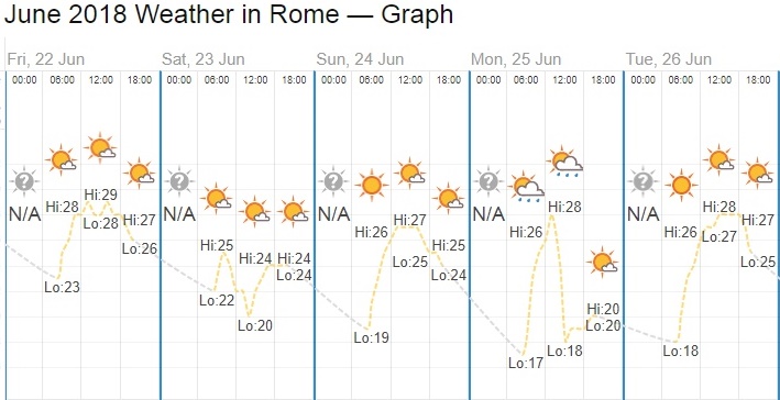 [羅馬氣候]羅馬的夏天適合旅行嗎? – Made in Roma
